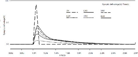 Figure 3 From Analysis Of Cmos Inhibitory Synapse With Varying