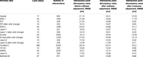 Statistical Results Before And After Collinear And Crossover Adjustment