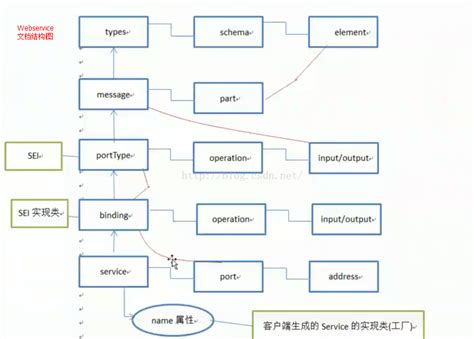 开发webservice服务端和客户端（cxf，xfire）cxf和xfire Csdn博客