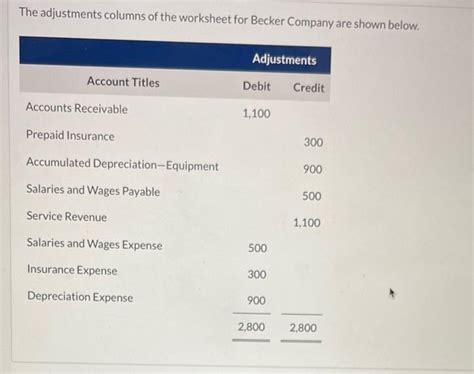 Solved The Adjustments Columns Of The Worksheet For Becker