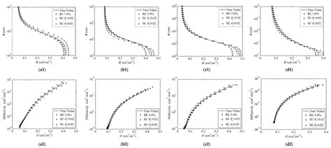 Comparison Of Swrcs A1 B1 C1 D1 And Diffusivity Curves A2 B2
