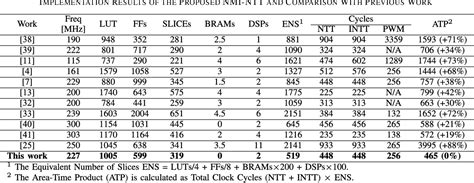 Table Iv From Efficient Hardware Implementation Of The Lightweight Crystals Kyber Semantic Scholar