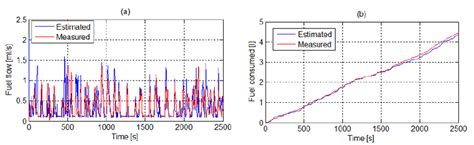Comparison For The Validation Test Between Estimated And Measured Data