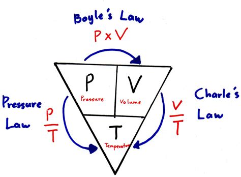 Pressure Formula Triangle