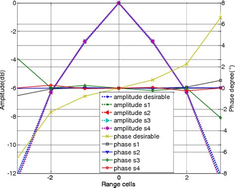 Figure 1 From Distributed Mimo Radar Orthogonal Waveforms And Mismatched Filters Design With
