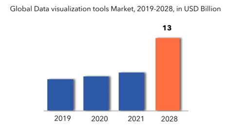 Data Visualization Tools Market Size Trends And Report Outlook 2028