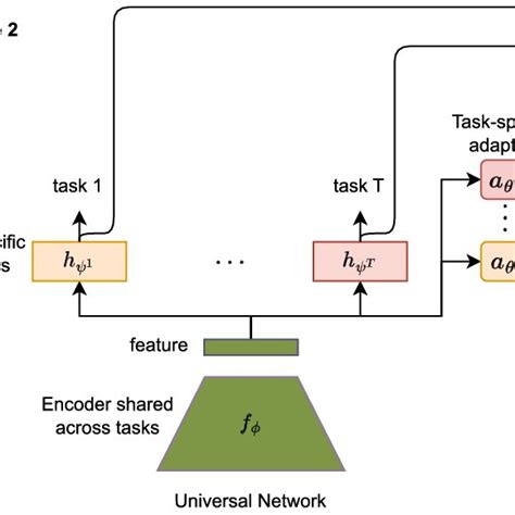 Illustration Of Universal Representation Learning In The First Stage