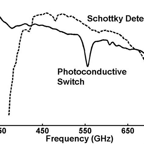 Photoconductive Switch Output Power Spectrum Superimposed On The Download Scientific Diagram