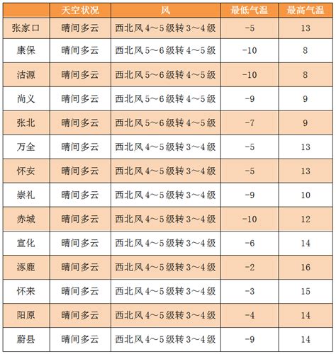 天气！17℃！张家口天气大反转！气温气象火险