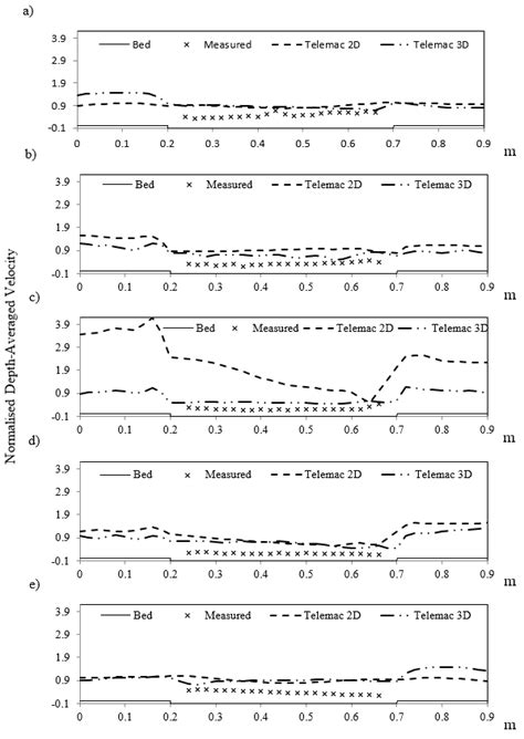 Normalised Depth Averaged Streamwise Velocity Of Measured Telemac 2d