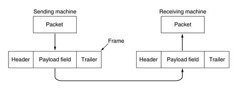 Data Link Layer Encapsulation At James Northern Blog
