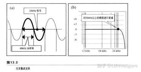 对播客毫无用处的声音知识「第二部分」 知乎
