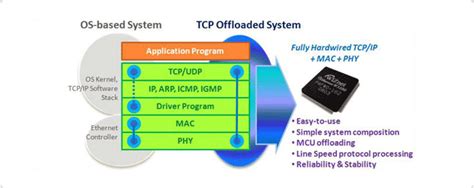 Internet Mcu Gopalam Embedded Systems