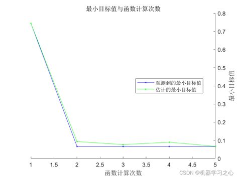 分类预测 Matlab实现bo Mlp贝叶斯优化多层感知机多特征分类预测matlab多层感知机 Csdn博客