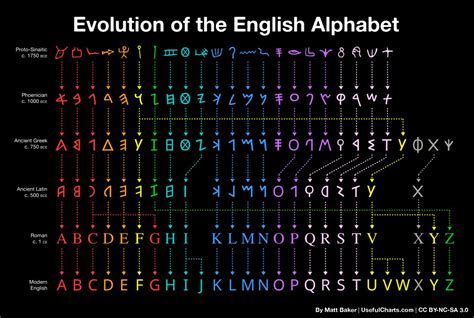 Ancient Greek Alphabet To English Translation
