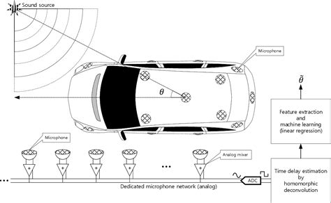 Figure 1 From Single Channel Multiple Receiver Sound Source Localization System With Homomorphic