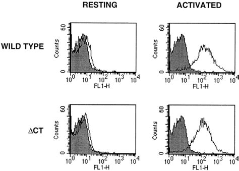 Flow Cytometry Analysis Of P Selectin Expression On Platelets Download Scientific Diagram