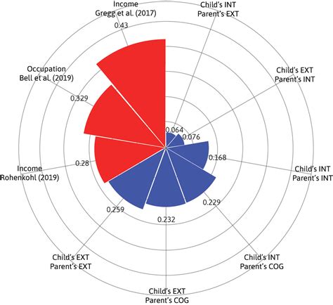 Intergenerational Mobility In Socio Emotional Skills