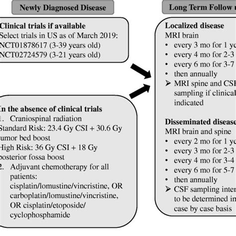 Adult Medulloblastoma Management Algorithm CSI Craniospinal Radiation Download Scientific