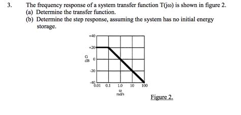 Solved The Frequency Response Of A System Transfer Function Chegg