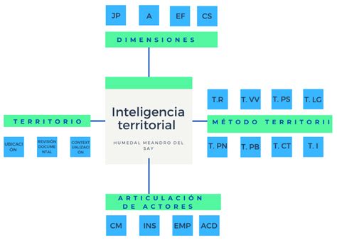 Territorial Intelligence In Colombian Wetlands Coding Categories