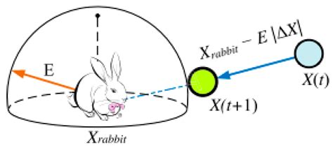 Leveraging Harris Hawks Optimization For Enhanced Multi Objective
