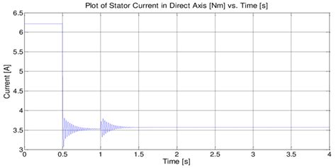 17 Plot Of Stator Current D Axis At 1700 Rpm Full Flux And Rated Download Scientific Diagram