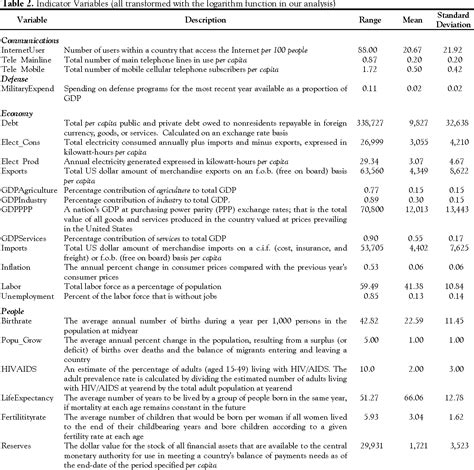 Table 1 From Exploratory Analysis Of Cia Factbook Data Using Kohonen