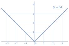 Absolute Value Equation Calculator