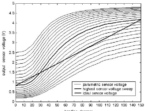 Parametric Sensor Voltage Output Parameter Rref Highest Voltage