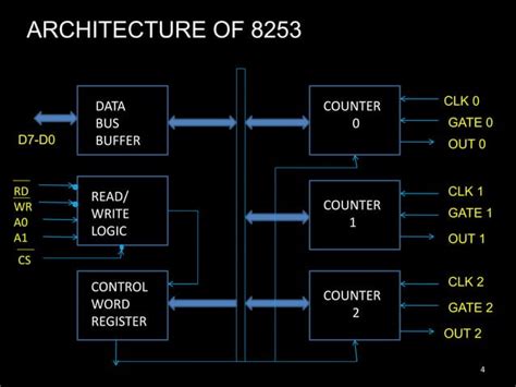 ic 8253 microprocessor