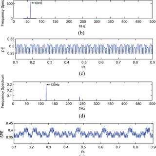 Simulation results of modulation signal modulation index β Download Scientific