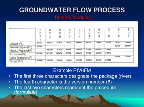 Ppt Introduction To Modflow Concepts Techniques