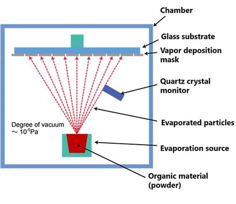 Organic Light Emitting Diode Oled Display Manufacturing Equipment