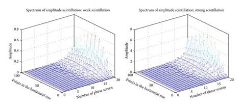 The Power Spectrum Of Amplitude Scintillation Download Scientific