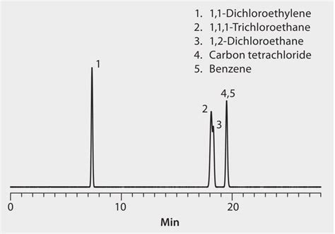 Gc Analysis Of Class 1 Residual Solvents On Equity™ 5 Suitable For Gc