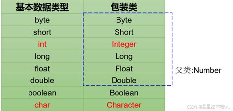 【java】—— Java面向对象高级：包装类、包装类与基本数据类型的转换java面向对象 包装类 Csdn博客