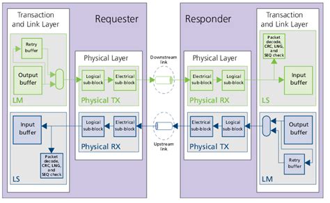Hybrid Memory Cubes What They Are And How They Work Industry Articles