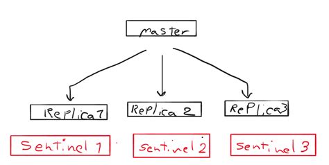 Redis Deployment Types Replication Cluster Sentinel Code Boulevard