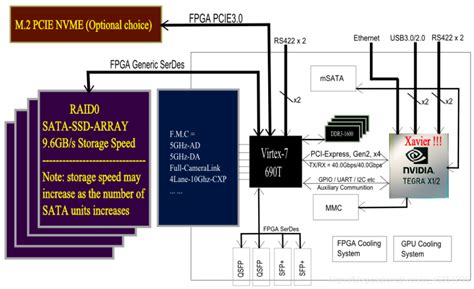 基于nvidia jetson fpga zynq 的人工智能图像加速板卡设计 jetson fpga csdn博客