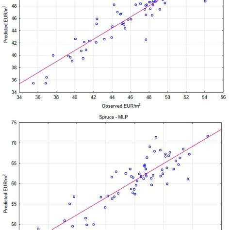 Figure A1 Residuals Versus Fitted Values For The Best Ann Models For