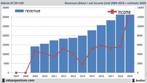 Analysts Expect Over 2020 Rising Revenue Abbvie Quite High Dividend