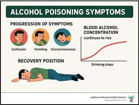 Alcohol Poisoning When To Act Lighthouse Behavioral Solutions