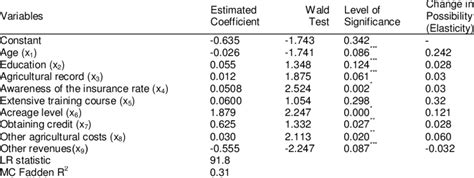 results of estimating logit model using maximum likelihood method
