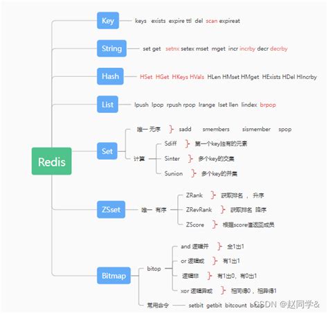 redis介绍 csdn博客