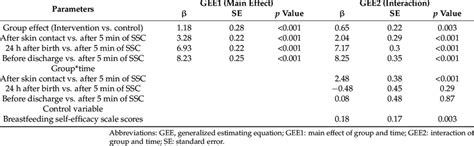 Newborn Sucking Ability Score Comparison At Different Time Points By Download Scientific
