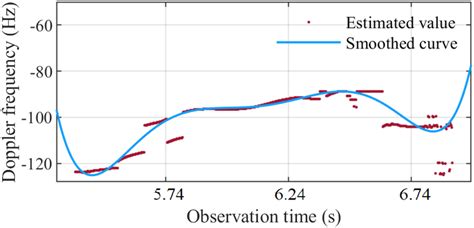 Doppler Frequency Estimation Curve Download Scientific Diagram