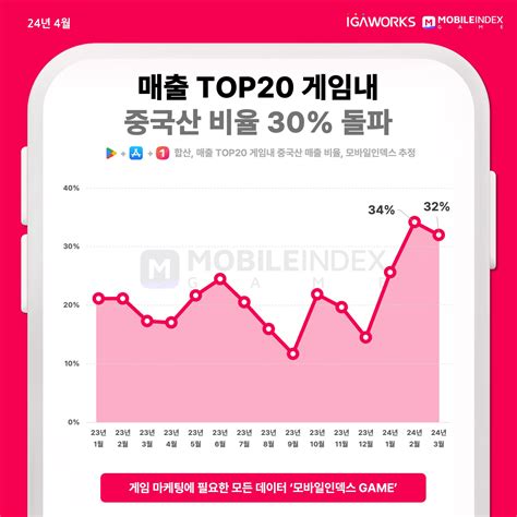 모바일 게임 매출 Top20의 30는 중국산 게임 인벤