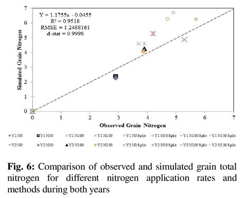 Comparison Of Observed And Simulated Grain Yield Kg Ha For Different