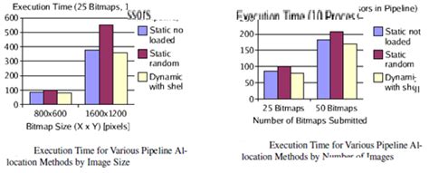 Two Charts Show Different Execution Time 6 Download Scientific Diagram